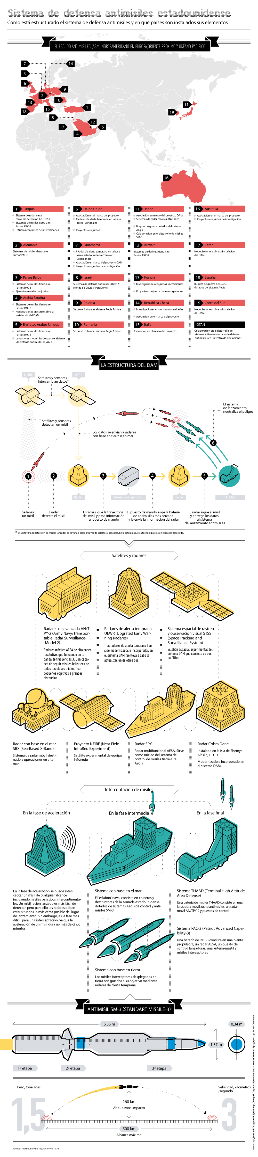 EE.UU. completa el despliegue de su escudo terrestre antimisiles en ...